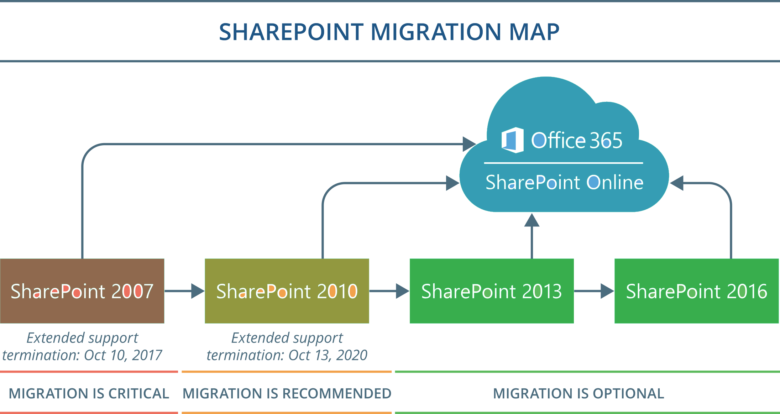 How To Avoid Wasting Your Sharepoint Customizations When Migrating To Office 365